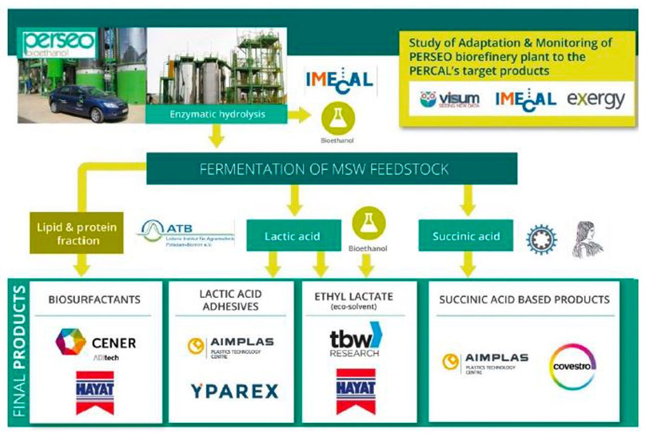 PERCAL project, or how to produce chemical building blocks from a ...
